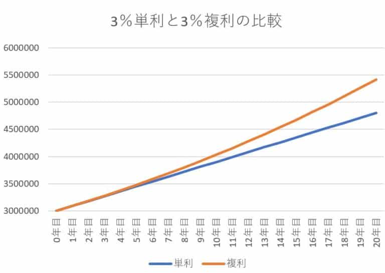 複利運用とは?複利計算式の公式や単利との計算方法の違い、積立シミュレーションを紹介! 富裕層向け資産運用のすべて